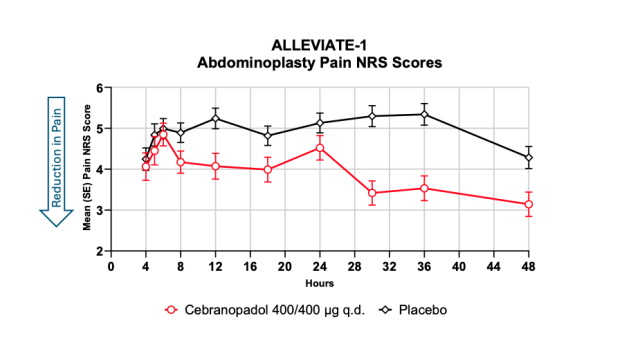 Tris Pharma Announces Positive Results from ALLEVIATE-2 Phase 3 Pivotal ...